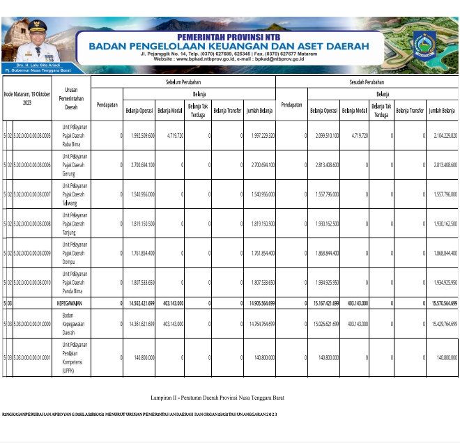 Info Keuangan BPKAD NTB : Ringkasan Perubahan APBD yang di Klarifikasi Menurut Jenis dan ...