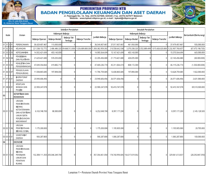 Info Keuangan BPKAD NTB : Ringkasan Perubahan APBD yang di Klarifikasi Menurut Jenis dan ...